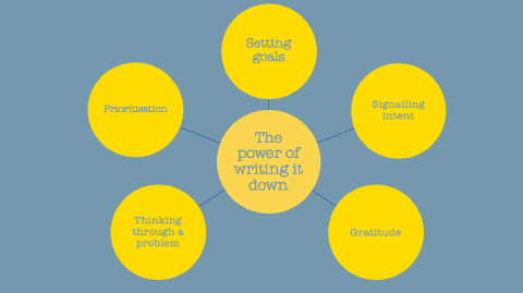 The power of writing it down - Yellow Bird Marketing & Communications